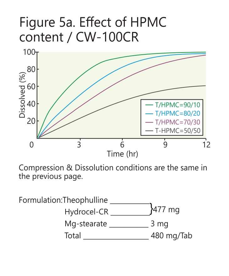 HPMC / Hypromellose