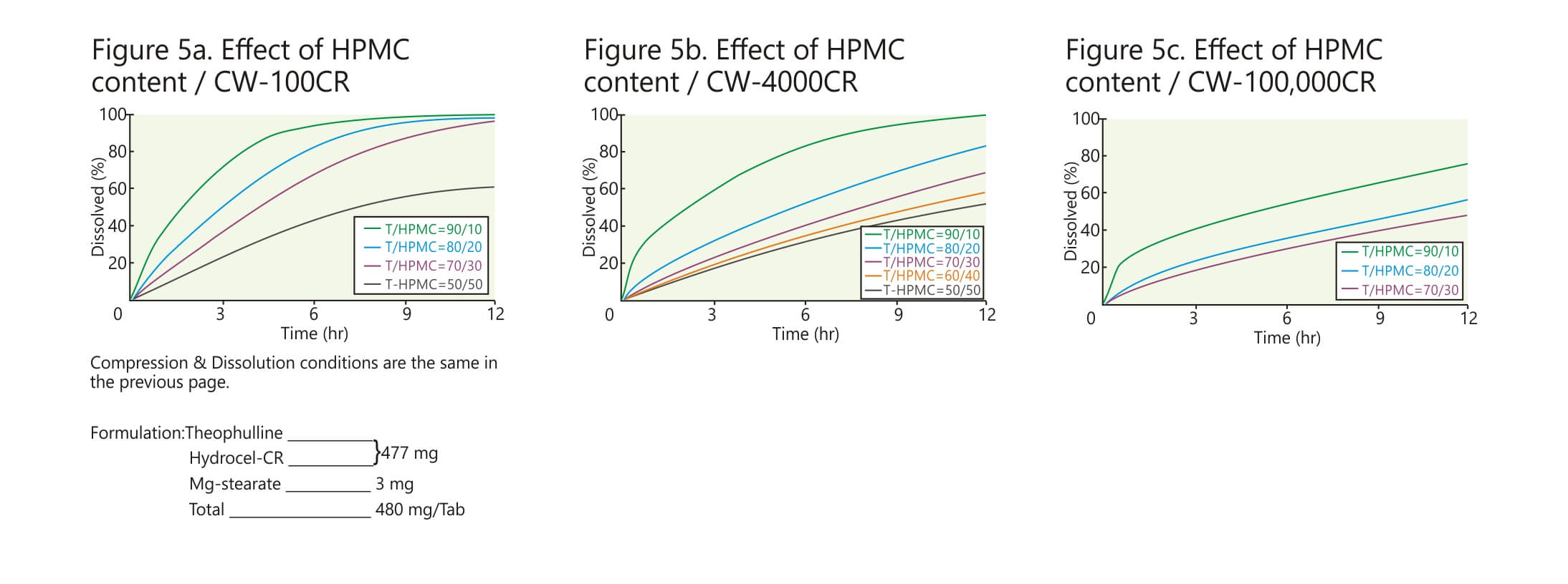 HPMC / Hypromellose
