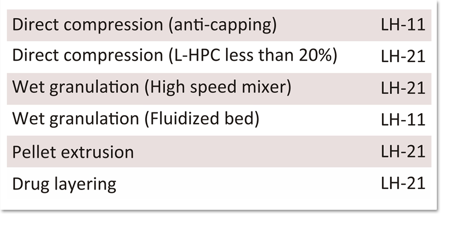 Low-Substituted Hydroxypropyl Cellulose