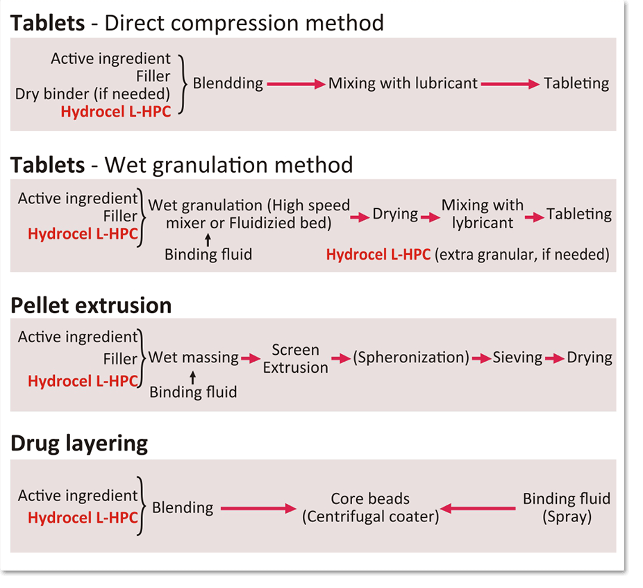 Low-Substituted Hydroxypropyl Cellulose